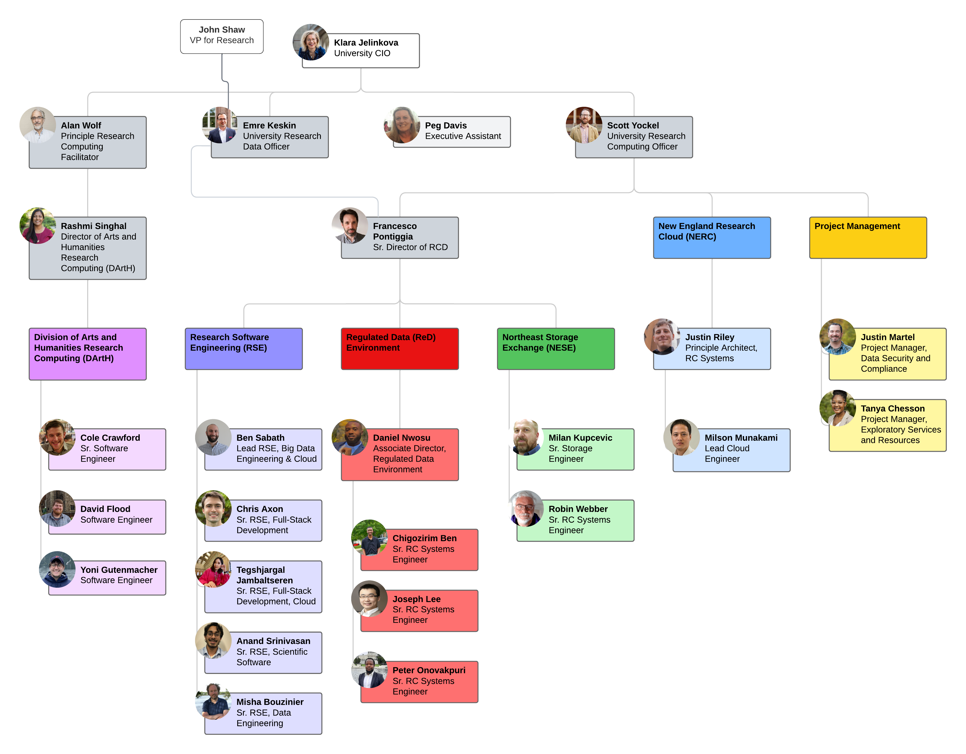 University Research Computing and Data org chart | University Research ...